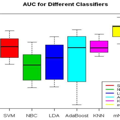 Auc Box Plot For Different Classifiers Including Our Mnbc Proposed