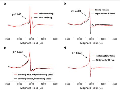 EPR Spectra Of The Anodic TiO 2 X With Di Ff Erent Heat Treatments Download Scientific