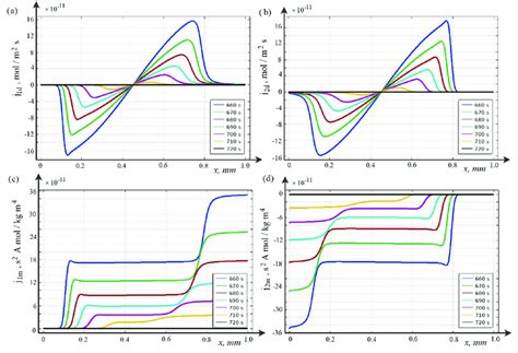 Graphs Of Diffusion A B And Migration C D Fluxes Of K And Cl − Download Scientific