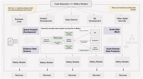 speed analytic development with malloy by kala k