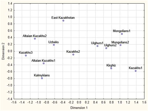 multi dimensional scaling plot of rst distances based on y short tandem