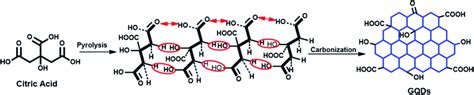 Schematic Illustration Of The Synthesis Of Fluorescent Gqds From Citric Download Scientific