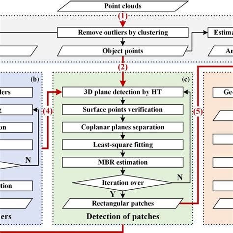Procedure Of The Proposed Spacecraft Component Detection Scheme The