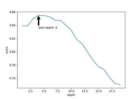 使用 Sklearn 实现决策树分类算法 Jeremy Feng