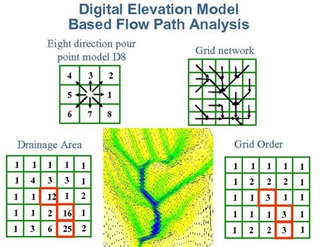 Some Potential Terrain Analysis Tools For Arc Gis