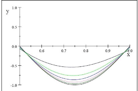 Figure 2 From Kantorovich Stancu Type Operators Including Boas Buck Type Polynomials Semantic