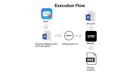 Juniper Networks On Linkedin Wave Of Spam Uses Rtf Exploit Delivers A Trojan Spyware