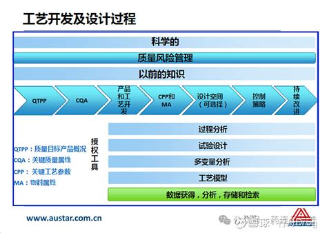 质量 产品生命周期内的工艺验证 Ema制剂工艺验证指南解读 点击上方的 行舟drug 添加关注文章信息源于公众号药连云科普，登载该文章目的为更广泛的传递行业信息，不代表赞同其观 雪球