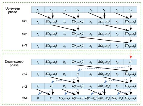 Parallel Makespan Calculation For Flow Shop Scheduling Problem With
