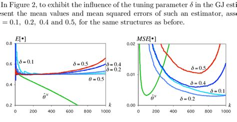 Mean Values And Mses Of θ Gj δ N K Associated With δ 0 1 0 2