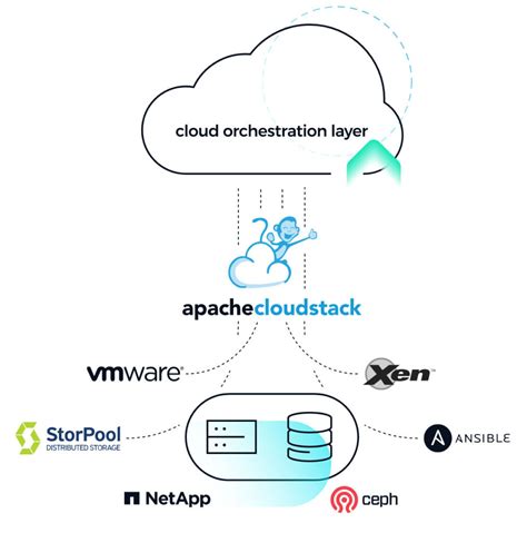 Apache Cloudstack Public Demo Cloud Shapeblue