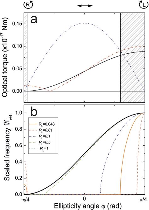 a spinning torque red dash dot curve and maximum aligning torque