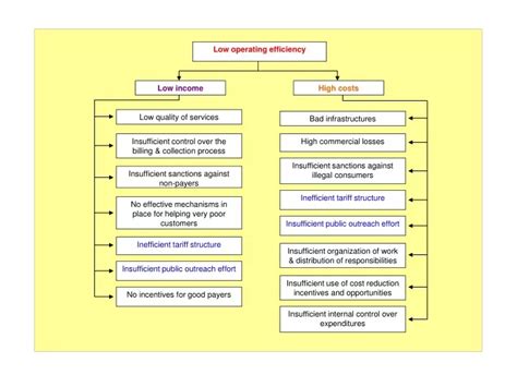 Ppt Low Operating Efficiency Powerpoint Presentation Free Download Ppt Low Operating Efficiency Powerpoint Presentation Free Download