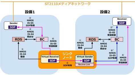 As Nmos Link Node System アンバーサイン