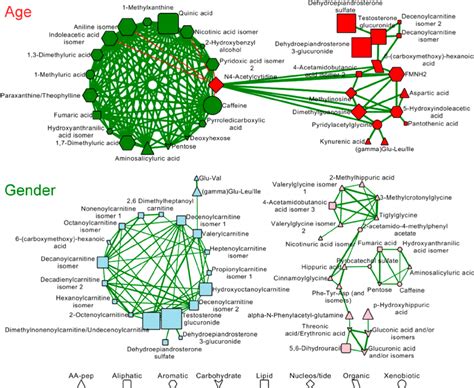 Correlation Networks Of The Metabolites With Signi Fi Cant Variations