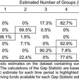 Performance Of The Gap Statistic Style Indexes 1994 2001 Download Scientific Diagram