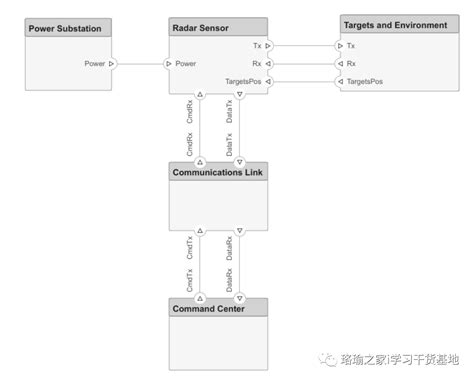 【程序】基于simulink设计雷达架构 系统组件和需求分配 Part1 知乎