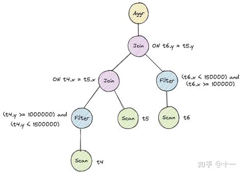 做个数据库：2022 cmu15 445 project3 query execution 知乎