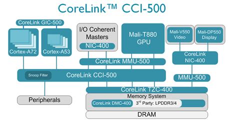 Increasing Performance And Introducing Corelink Cci 500 Architectures And Processors Blog