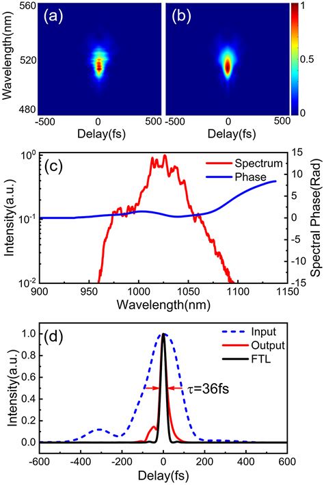 Temporal Contrast Enhancement By Nonlinear Elliptical Polarization Rotation In A Multi Pass Cell