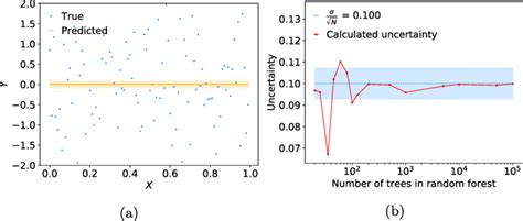Random Forest For Gaussian White Noise A Predictions Orange Error
