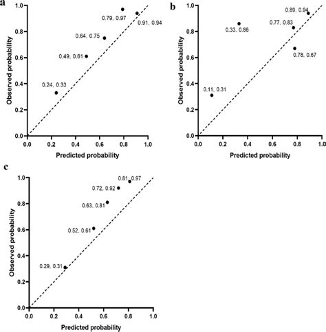 Calibration Curve Of New Models A Logistic Regression Model For