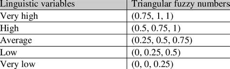 Fuzzy Numbers Of Linguistic Variables Bujadzief 2002 Download