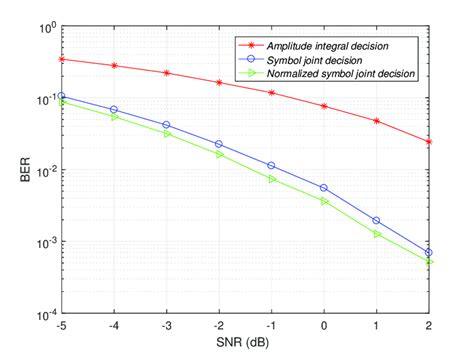 bit error rate comparison of three decision schemes download