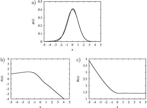 A Graph Of The Non Gaussian Pdf Solid Line The Corresponding