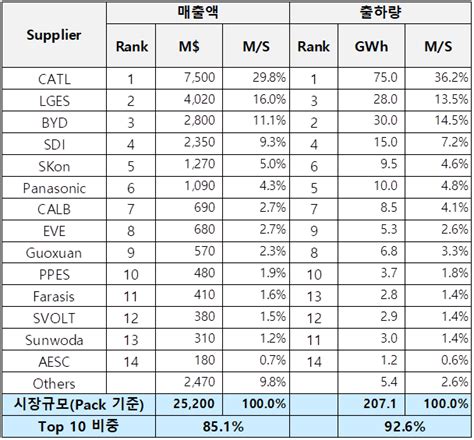 中 성장 주도 분기 전기차 배터리 시장 CATLBYD 선두권 ZDNet korea
