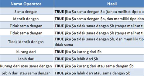 Belajar Php Part 17 Pengertian Dan Jenis Jenis Operator Perbandaingn