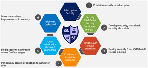 securing cloud apps with the secure devops kit for azure winwire