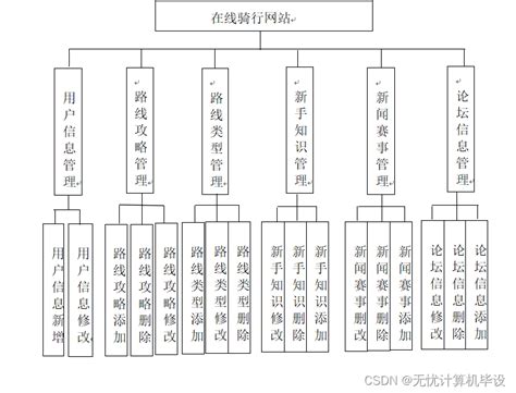 Springboot在线骑行网站 Csdn博客