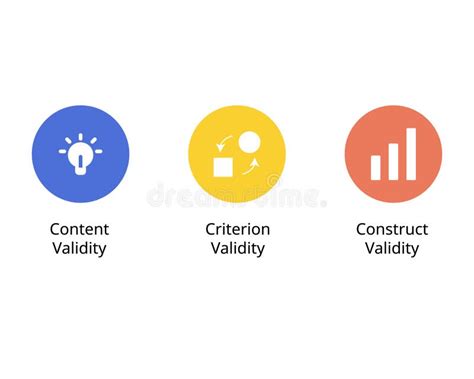 Difference Of Content Validity Criterion Validity Construct Validity Stock Vector