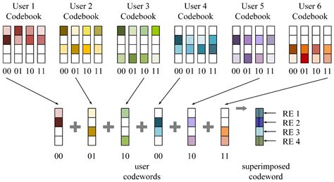 photonics free full text a superimposed codebook design for
