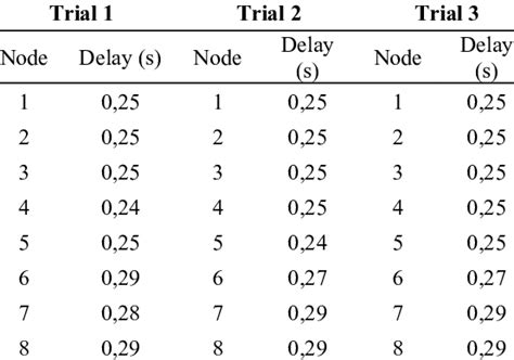 Node Data Delivery Delay Test Results Download Scientific Diagram