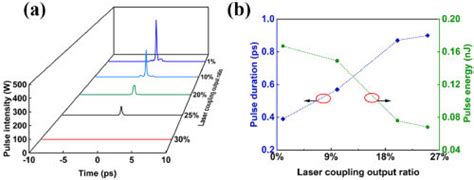 A The Self Mode Locked Pulses Under Different Laser Coupling Output Download Scientific