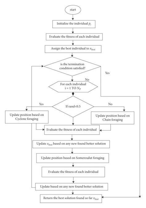 flowchart of the mrfo based clustering algorithm download scientific