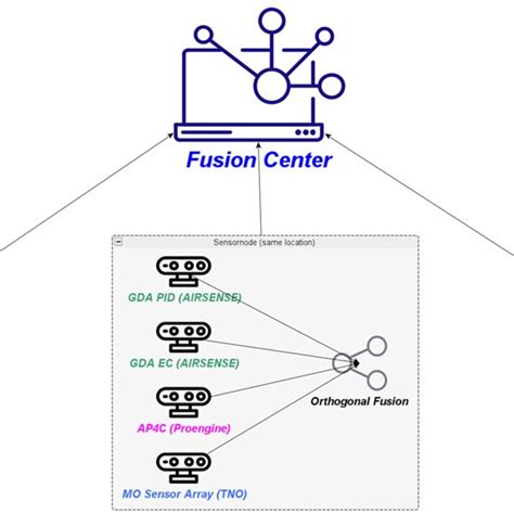 sensor nodes and fusion centre download scientific diagram