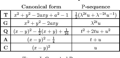 Table I From Taylor Series For The Askey Wilson Operator And Classical Summation Formulas