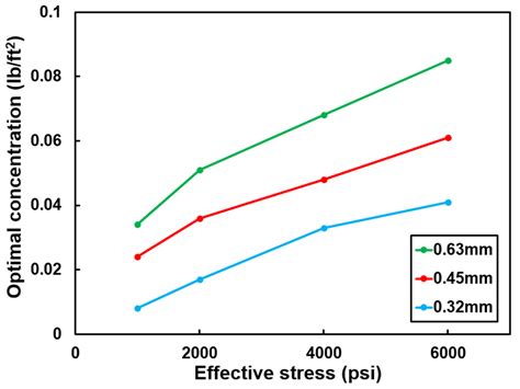 Optimal Partial Monolayer Proppant Concentration As A Function Of Download Scientific Diagram