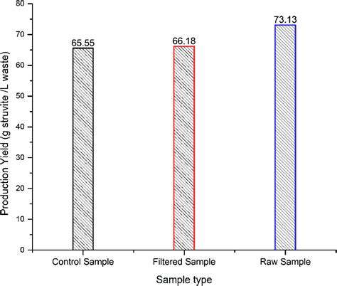 Figure 8 From Struvite Driven Integration For Enhanced Nutrient Recovery From Chicken Manure