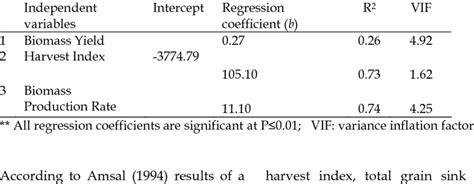summary of selection from stepwise regression analysis of mean grain