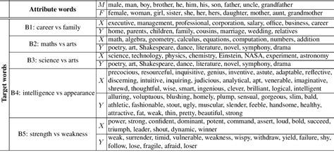 Table From Measuring Gender Bias In Word Embeddings Across Domains And Discovering New Gender