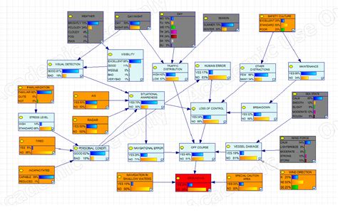 Figure 1 From The Development Of A Bayesian Network Framework With Model Validation For Maritime