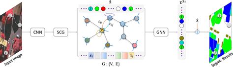 Figure 1 From Scg Net Self Constructing Graph Neural Networks For
