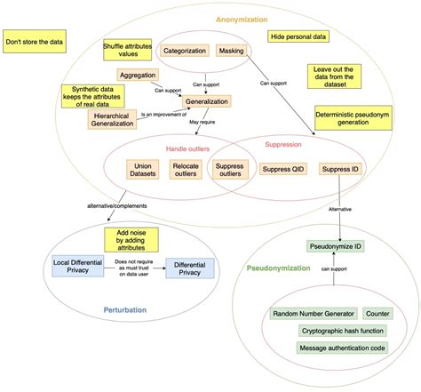 Patterns For Anonymization Pseudonymization And Perturbation Focus