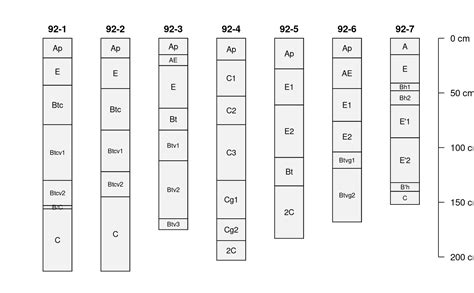 Create Soil Profile Sketches PlotSPC Aqp