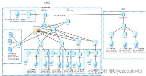 基于eNSP的某大学校园网络规划与设计 开题报告 ensp论文题目 CSDN博客