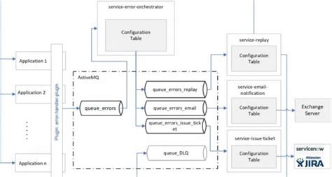 Simplified Mule Development With Plekton Error Handling Framework
